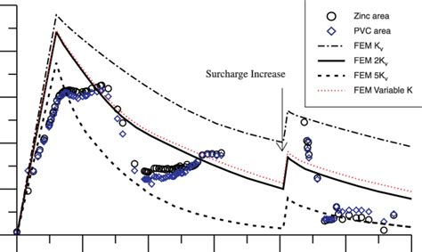 Comparison Of Measured And Predicted Excess Pore Pressure At 6 M Depth Download Scientific