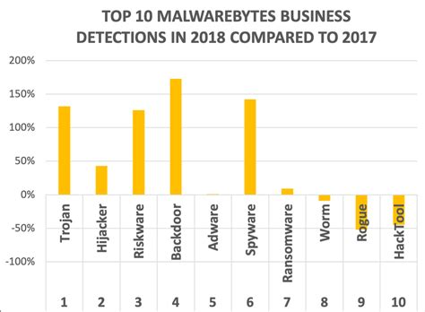 Top 10 Malwarebytes Business Detections In 2018 Compared To 2017 [46] Download Scientific Diagram