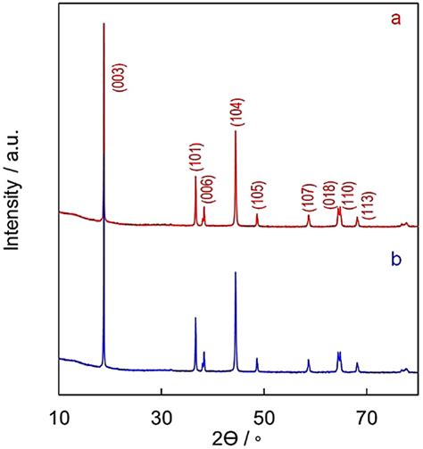 Xrd Patterns Of Ncm811 Powder A Pristine And B 1 0 Lipf6‐added