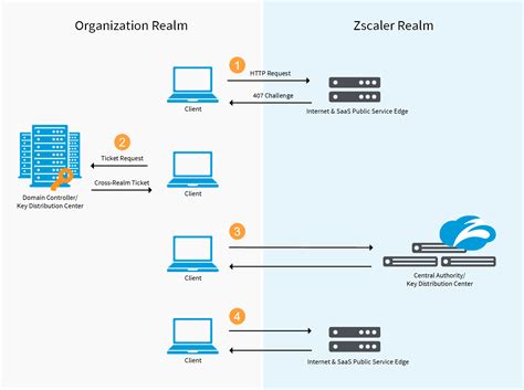 A Diagram Showing The Relationship Between The Organizational Realm And The Zscaler Realm