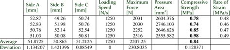 Measurement Results Of Compressive Strength Download Scientific Diagram