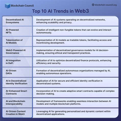 Blockchain Council On Linkedin Ai Web3 Blockchaintechnology