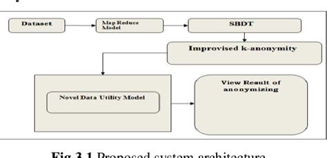 Figure 31 From A Novel Improvised Anonymization With Map Reduce