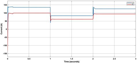 Pv Current And Output Current Download Scientific Diagram