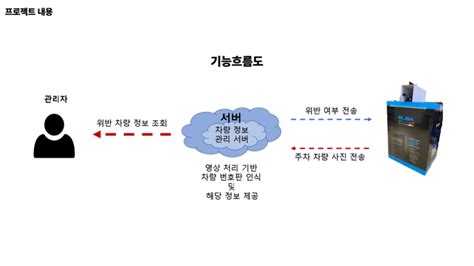 GitHub hyeop29 Disabled Parking Area Violation Prevention 장애인 주차 구역