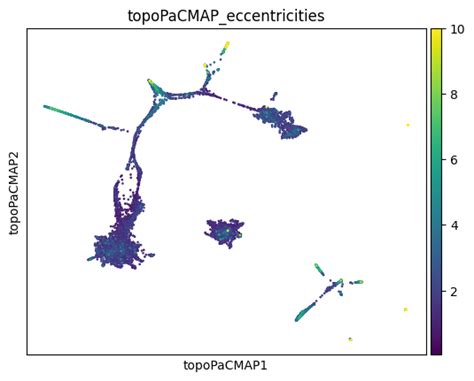 Evaluating Embeddings — Topometry Documentation