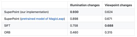 Pretrain Model Score · Issue 168 · Rpautratsuperpoint · Github