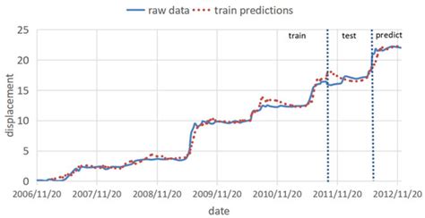 Ijerph Free Full Text Landslide Displacement Prediction Based On