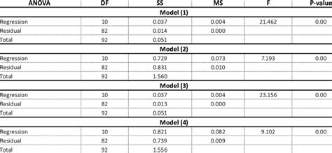 Analysis Of Variance Statistics Download Scientific Diagram