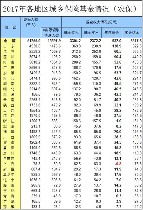2017年各地區養老保險（城鎮職工）情況 每日頭條