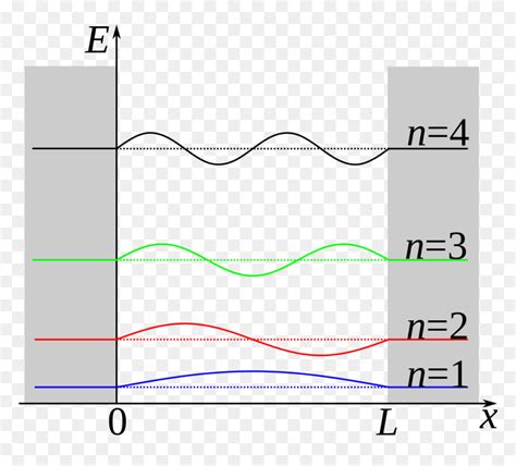Image Titled Px Particle In A Box Wavefunctions Wave Functions Of Particle In A Box HD