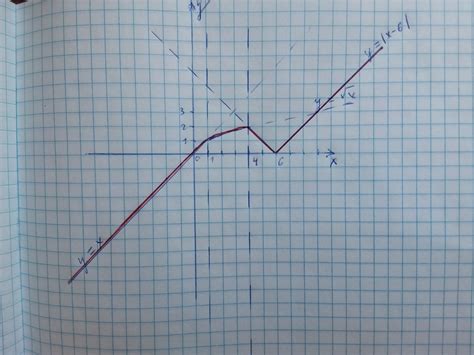 Побудуйте графік функції Школьные Знания Com