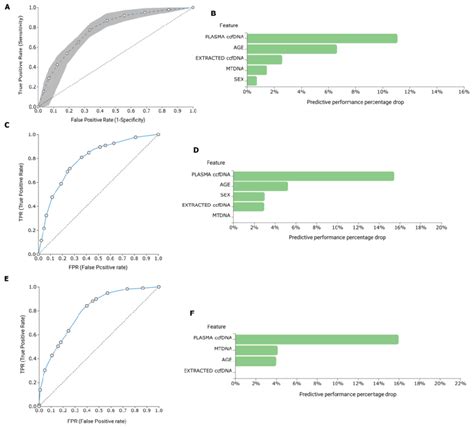 Diabetes Data Automl Analysis To Build Diagnostic Models Roc Curve A Download Scientific