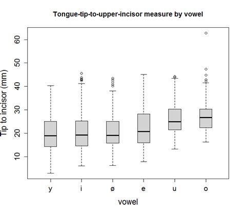 Tongue Tip To Upper Incisor Euclidean Distance Mm By Vowel Ordered