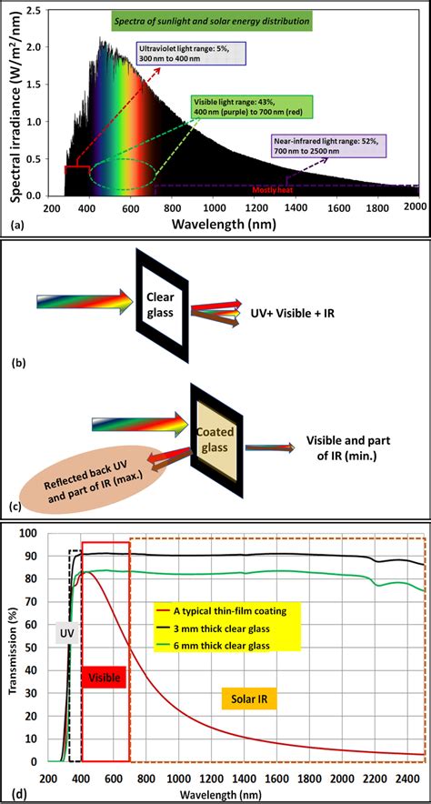 The Spectra Of Sunlight And Solar Energy Distribution A The Features Download Scientific