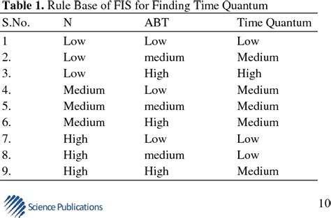Table 1 From Fuzzy Round Robin Cpu Scheduling Algorithm Semantic Scholar