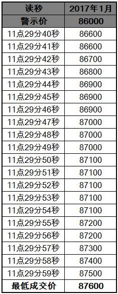 滬牌哥：2017年滬牌首拍回顧總結，看看你為什麼沒中標 每日頭條