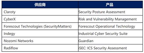 Gartner《2019年漏洞评估市场指南》概述 安全内参 决策者的网络安全知识库 Gartner《2019年漏洞评估市场指南》概述 安全内参 决策者的网络安全知识库