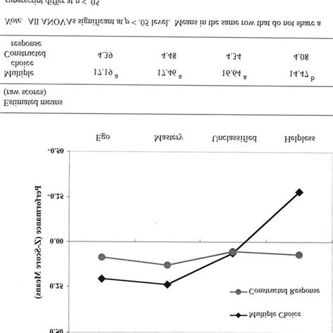 Multiple Choice And Constructed Response Test Performance By Motivation