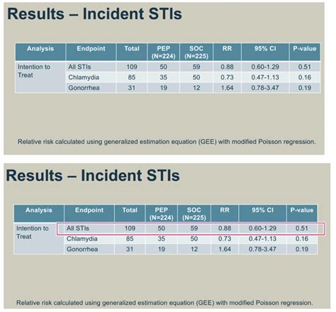 Doxycycline Postexposure Prophylaxis For Prevention Of Stis Among