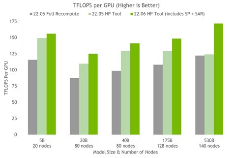 NVIDIA AI Platform Delivers Big Gains For Large Language Models NVIDIA Technical Blog