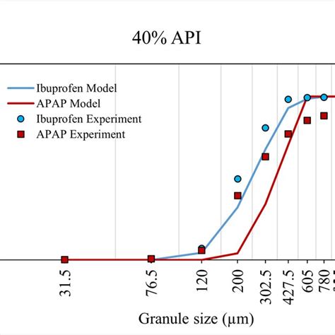 Model Prediction For API Formulation Download Scientific Diagram