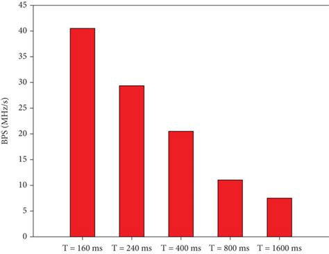 the running speed and model size comparison of msdin on the time