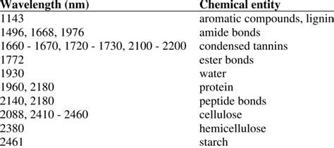 Near Infrared Wavelengths And Their Association With Chemical
