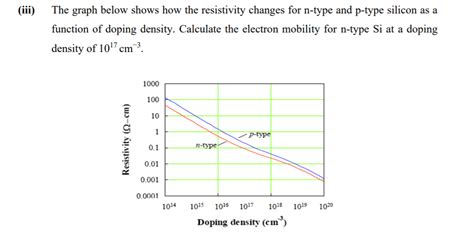 Solved Iii The Graph Below Shows How The Resistivity