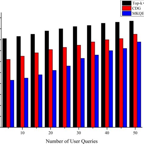 Performance Of Query Result Retrieval Rate Download Scientific Diagram