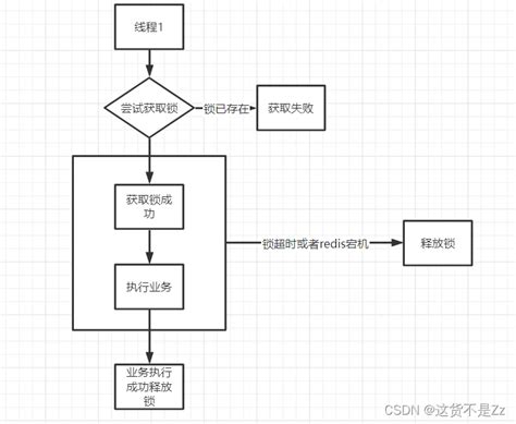 三种分布式锁分布式锁有哪几种 Csdn博客