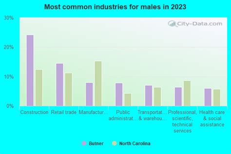 Butner North Carolina Nc Profile Population Maps Real Estate Averages Homes Statistics