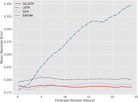 Figure 11 From Mobile Demand Forecasting Via Deep Graph Sequence