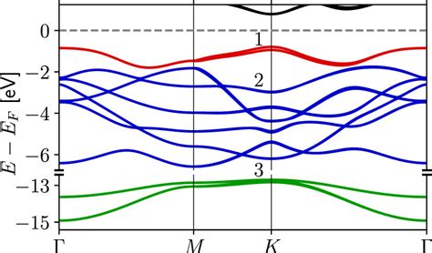 Band Structure Of Mos2 The Three Groups Of Bands Correspond To Download Scientific Diagram