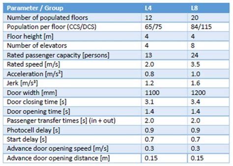 Reducing Energy Consumption By An Optimization Algorithm