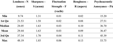 Statistical Summary For Psychoacoustic Indicators Of Soundscape Scenarios Download Scientific