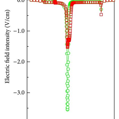 A Electric Field Intensity Versus X Direction B Electric Field