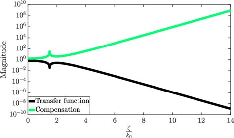 Figure 2 From Theory Of Coherent Active Convolved Illumination For Superresolution Enhancement