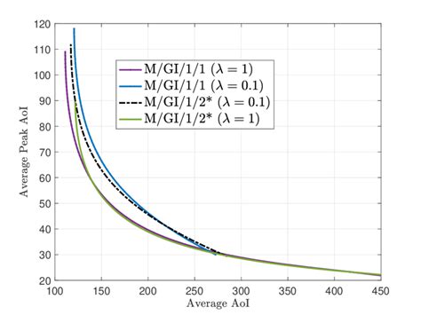 The Tradeoff Curves Between Average Aoi And Average Peak Aoi For Download Scientific Diagram