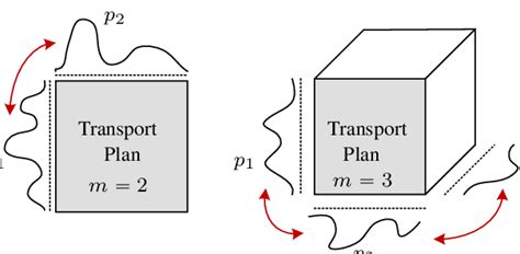 A Visual Representation Of The Multimarginal Optimal Transport Problem Download Scientific