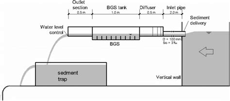 Experimental Setup Of The Bgs Model Download Scientific Diagram
