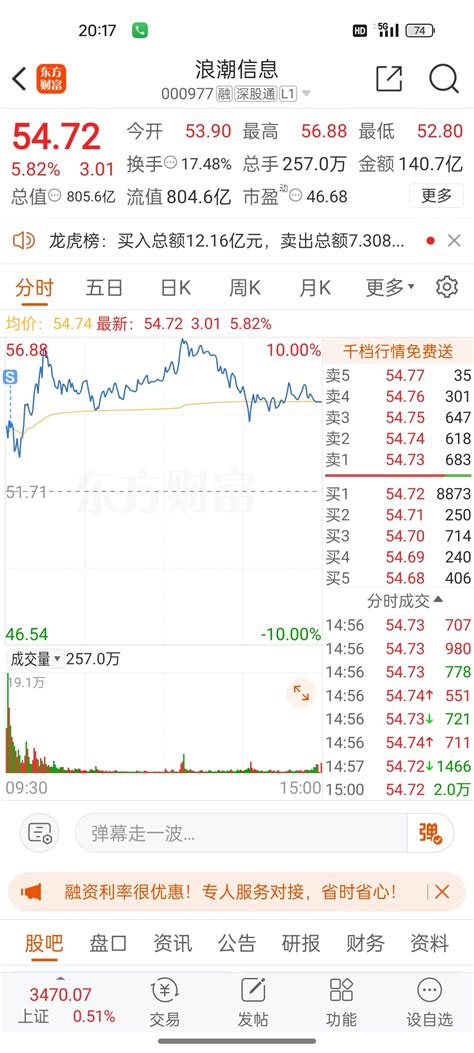 我今天开盘就卖了，为什么要卖呢，因为我44就想卖，硬生生多捏了几天，被浪潮上下折浪潮信息000977股吧东方财富网股吧
