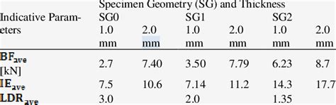 Average Breaking Force Bf Erichsen Index Number Ie And Limiting