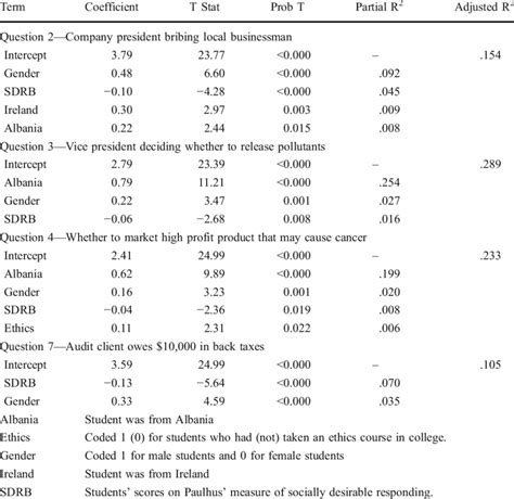 Stepwise Regression Model For Business Issues Download Table