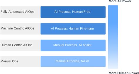 Figure 2 From Ai For It Operations Aiops On Cloud Platforms Reviews