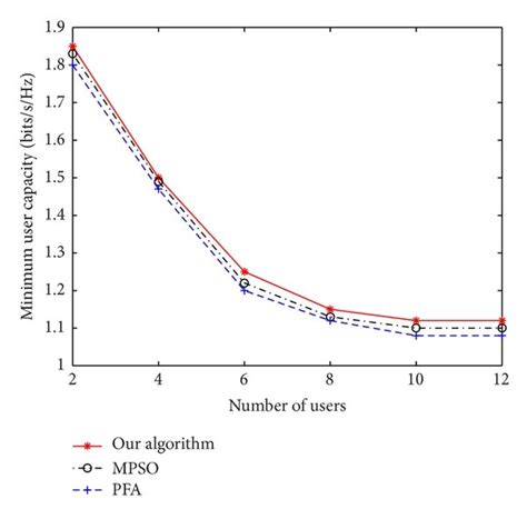 Minimum User Capacity For Multiuser Ofdm Versus Number Of Users For