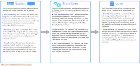Davood Geravand On Linkedin Extract Transform Load Azure Data Factory Azure Logic Apps…