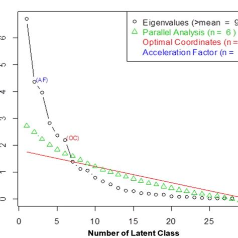 Kaiser Guttman Parallel Analysis Scree Test Optimal Coordinate And
