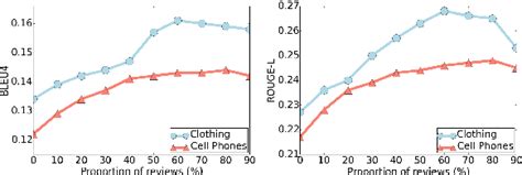 Figure 2 From Review Based Question Generation With Adaptive Instance Transfer And Augmentation