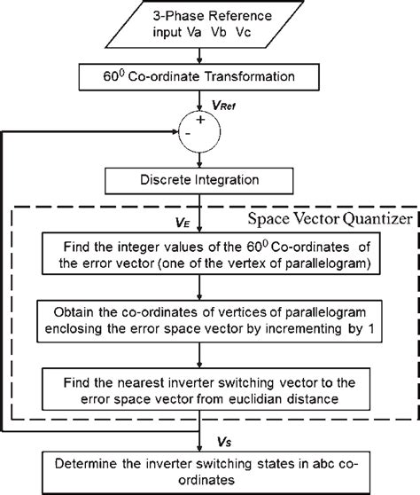 Flowchart Of The Proposed Space Vector Based Sigma Delta Modulation